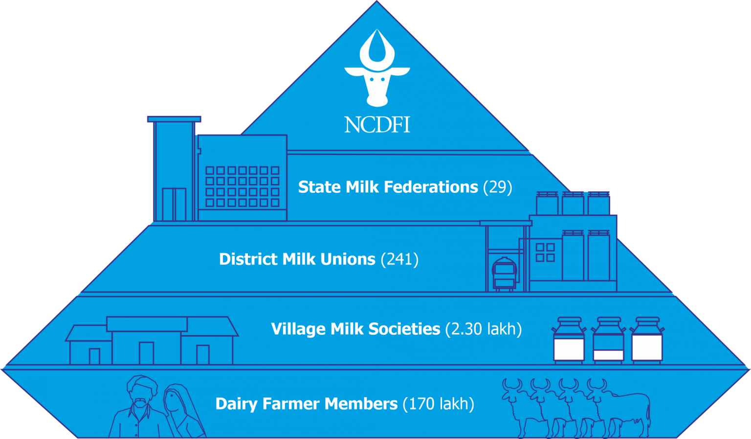 About NCDFI | ncdfi.coop